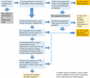 Soorten WMO onderzoek - Medisch Ethische Toetsingscommissie